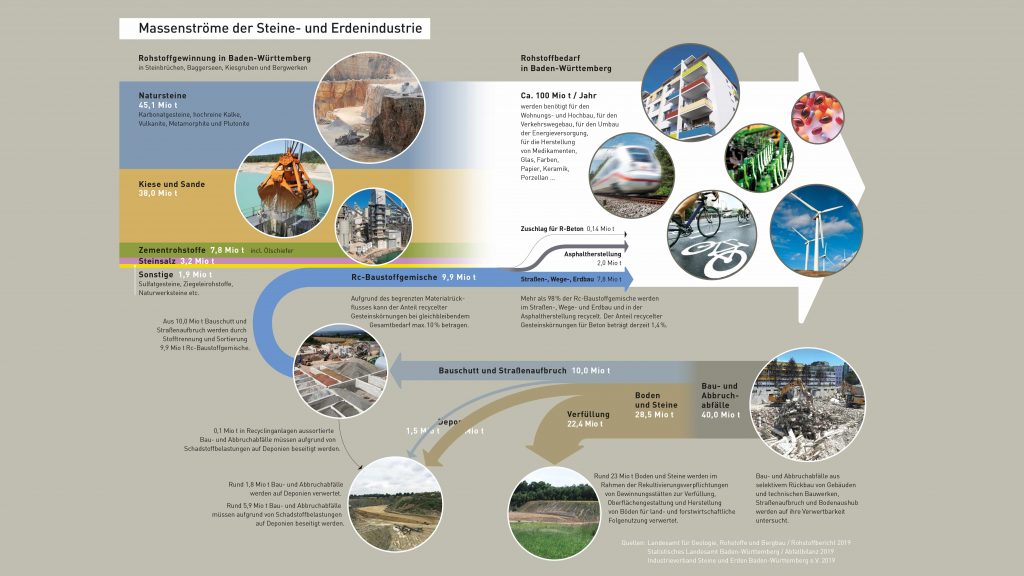 Regionale Rohstoffversorgung